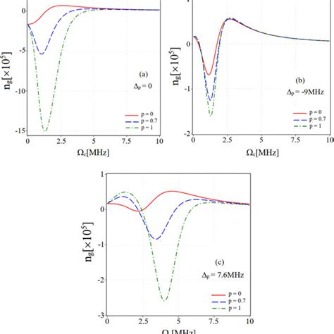The Five Level Cascade Type Atomic System Interacts With Probe And