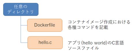 armadillo base os：dockerfileを用いたコンテナイメージ作成方法 armadilloサイト