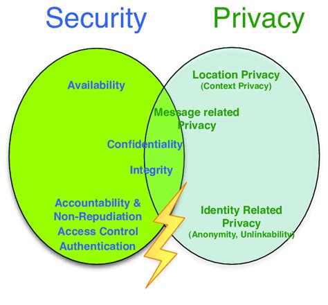 1 Overlapping Of Security And Privacy In Information Technology
