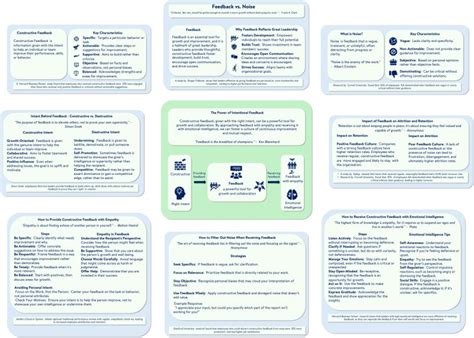 Feedback Is Not Just An Occasional Exercise—its A Continuous Process That Shapes Growth And