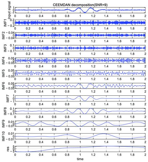 Results Of Ceemdan Decomposition Download Scientific Diagram
