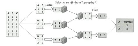 Spark精讲一文讲透SparkSQL聚合过程以及UDAF开发