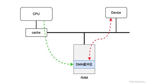 浅析linux设备dma机制：dma内存映射 linux dma alloc csdn博客