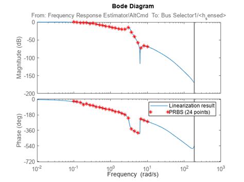 Identify Frequency Domain Features Using Frequency Response Estimator