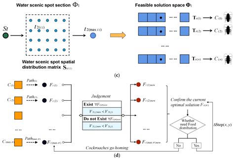 Water Ecotourism Route Recommendation Model Based On An Improved