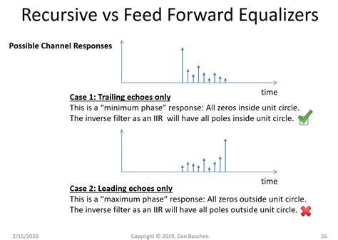 finite impulse response adaptive equalization vs inverse of transfer