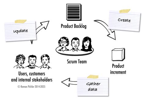 Product Backlog FAQs Roman Pichler