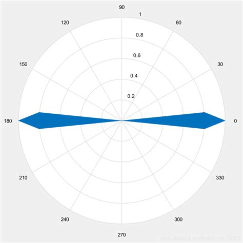 Matlab之绘图工具箱大全matlab绘图工具箱 Csdn博客