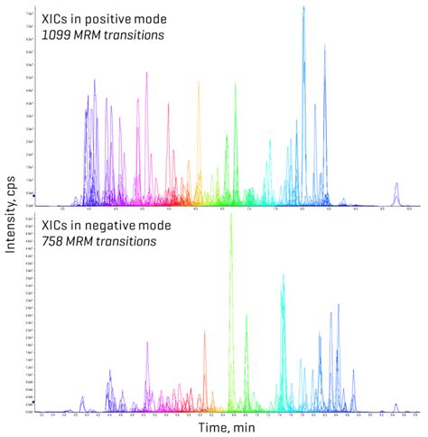 Overcoming Challenges In Mass Spectrometry Performance Gains For Mycotoxin Plant Toxins And
