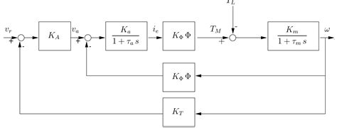 Block Diagram Of The Speed Control System For An Armature