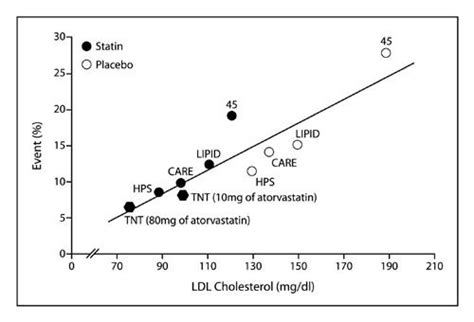 Diagram Of Relationship Of Reduction Of LDL And Reduction In Cardiovascular Risk Based On