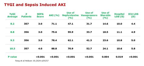 Triglyceride Glucose Index In Sepsis Sepsis Program Optimization