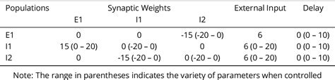 Table 1 From Structural Constraints On The Emergence Of Oscillations In Multi Population Neural
