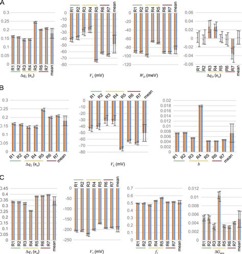 Mean Parameter Values And Confidence Intervals For All Experiments Download Scientific Diagram