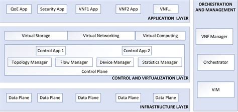 Iot Sdn Nfv Architecture Download Scientific Diagram