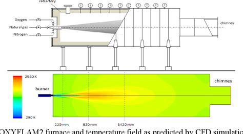 Figure 1 From Cfd Simulation Of A Turbulent Oxy Fuel Flame Semantic