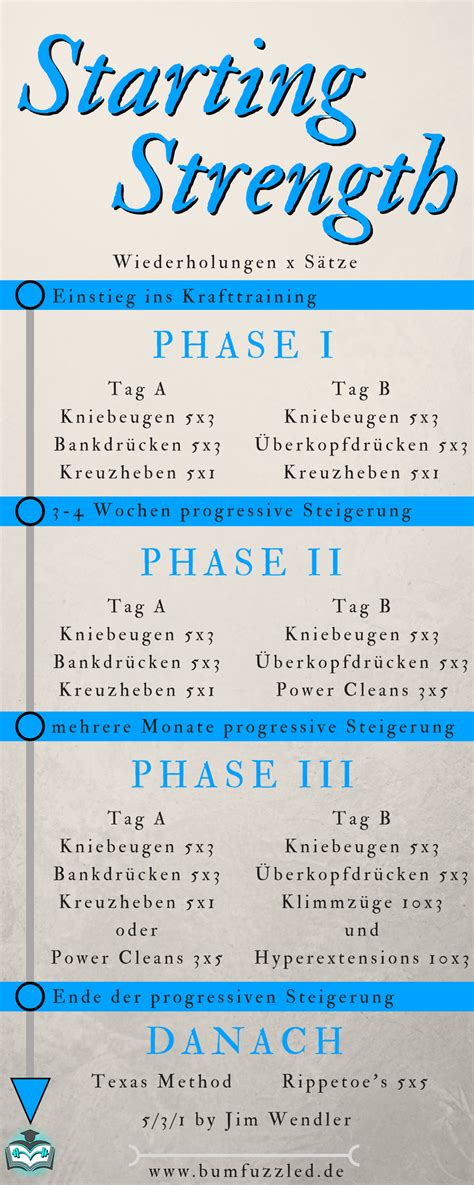 Starting Strength Template