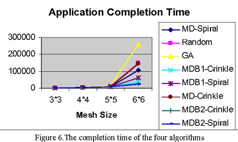 Figure 6 From Application Mapping Scenarios Onto Network On Chip Based Priority Lists Semantic