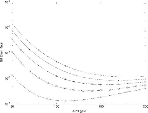 Figure 1 From Performance Of Apd Based Ppm Free Space Optical Communication Systems In