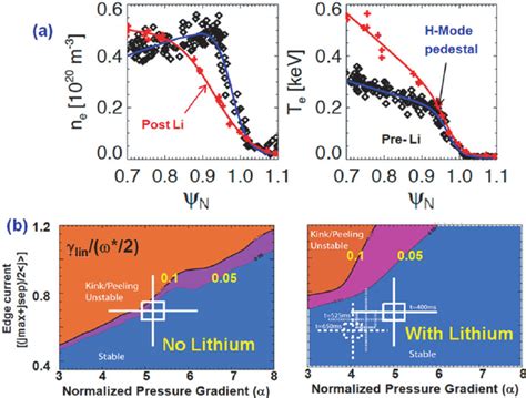 A The Electron Density And Electron Temperature Profiles Near The