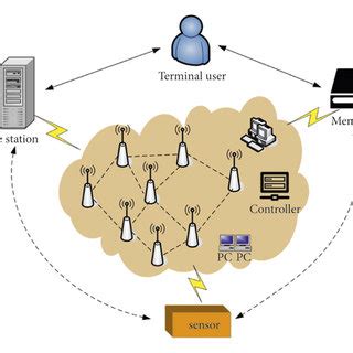Schematic Diagram Of Wireless Sensor Communication Download Scientific Diagram