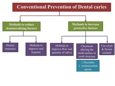 Preventive Dentistry And Early Caries Detection Pptx