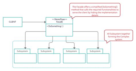 Facade Design Pattern In C