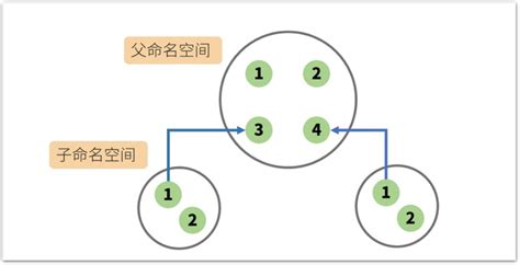 从 Docker 到云原生（01）— 容器