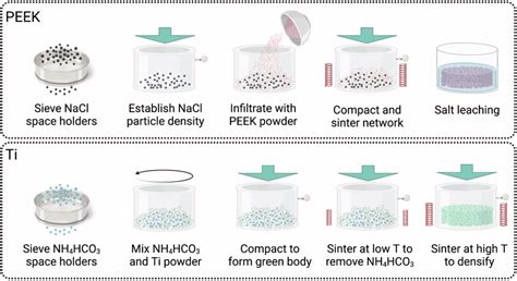 Space Holder Porogen Manufacturing Method Download Scientific Diagram