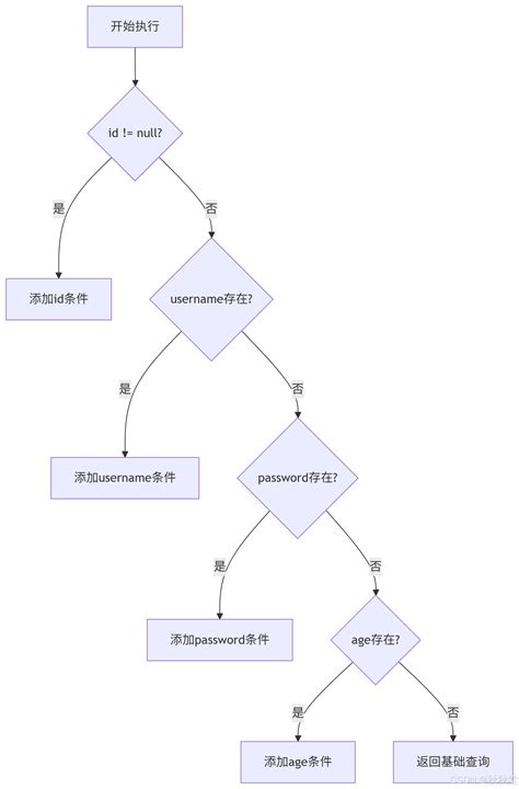 Mybatis动态sql实战：告别硬编码，拥抱智能sql生成动态拼接sql 防止java中拼装sql的硬代码 Csdn博客