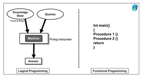 Prolog Prolog Programming IN AI Pdf