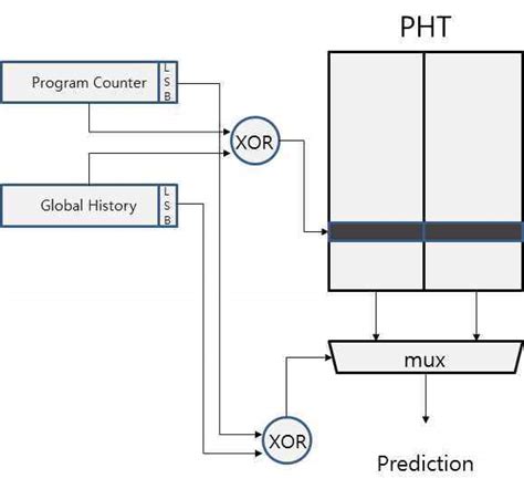 gshare predictor for early branch prediction download scientific diagram