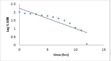 First Order Kinetics Of The Optimized Formulation F3 Download Scientific Diagram
