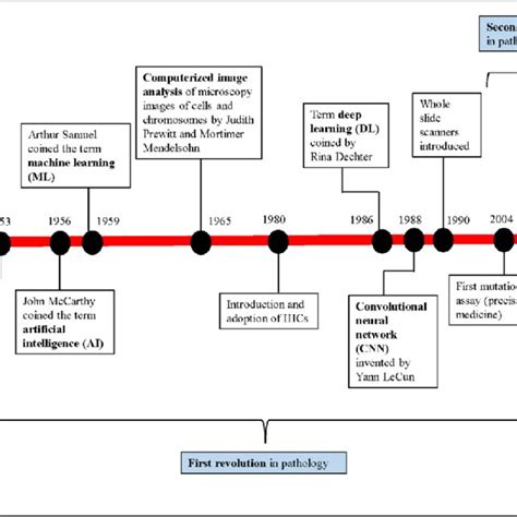 milestones in digital and computational pathologies with depiction of 3