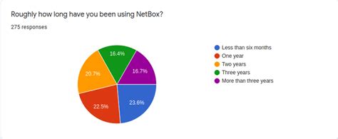 2021 user survey results · netbox community netbox · discussion 6086
