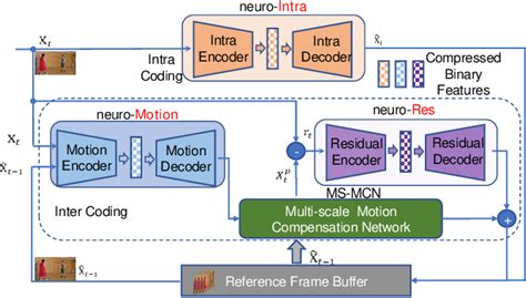 Figure 1 From Neural Video Coding Using Multiscale Motion Compensation