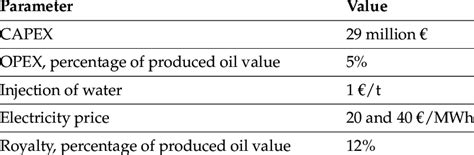 Input Values For Costs Of Development And Implementation Of Eor