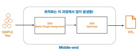 [컴파일러] 컴파일러 동작과정과 종류 feat gcc and clang 널두