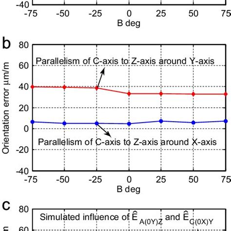 Pdf Graphical Presentation Of Error Motions Of Rotary Axes On A Five
