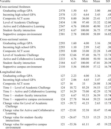 Descriptive Statistics Of Control Criterion And Predictor Variables