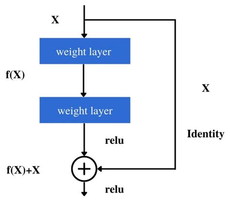 applied sciences free full text deep residual learning for image