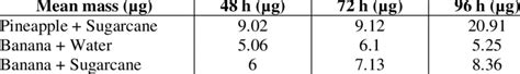 Reducing Sugar Content Estimated With The DNS Method At Different Download Scientific Diagram
