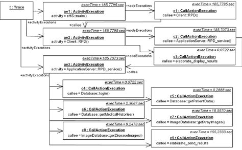Excerpt Of The Uml Execution Trace Provided By The Fuml Based Analysis