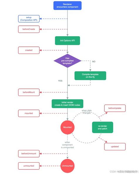 【vue3】钩子函数详细介绍 vue3钩子函数 csdn博客
