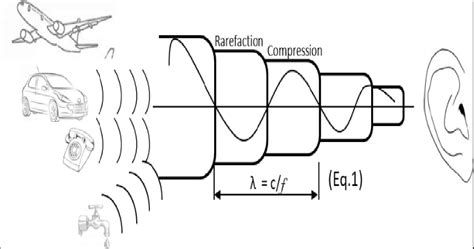 Propagation Of Sound Waves Source 10 Download Scientific Diagram