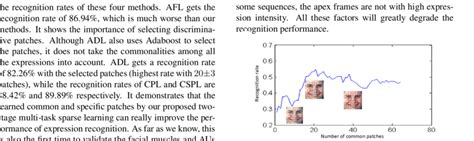 Recognition Rate With Different Common Patch Number Result Of One Fold Download Scientific