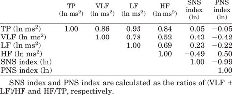 Pearson Correlation Among Hrv Parameters At Supine Rest Download Table