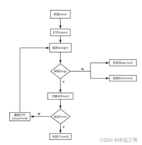 软件测试基础入门（菜鸟快速入门 软件测试入门课程 csdn博客