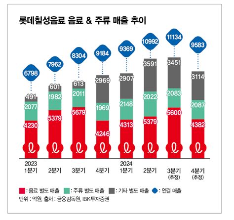 [s리포트] ⑦가격 올려도 실적 뒷걸음… 김빠진 롯데칠성 탄산음료 머니s