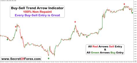 Buy Sell Trend Arrow Indicator